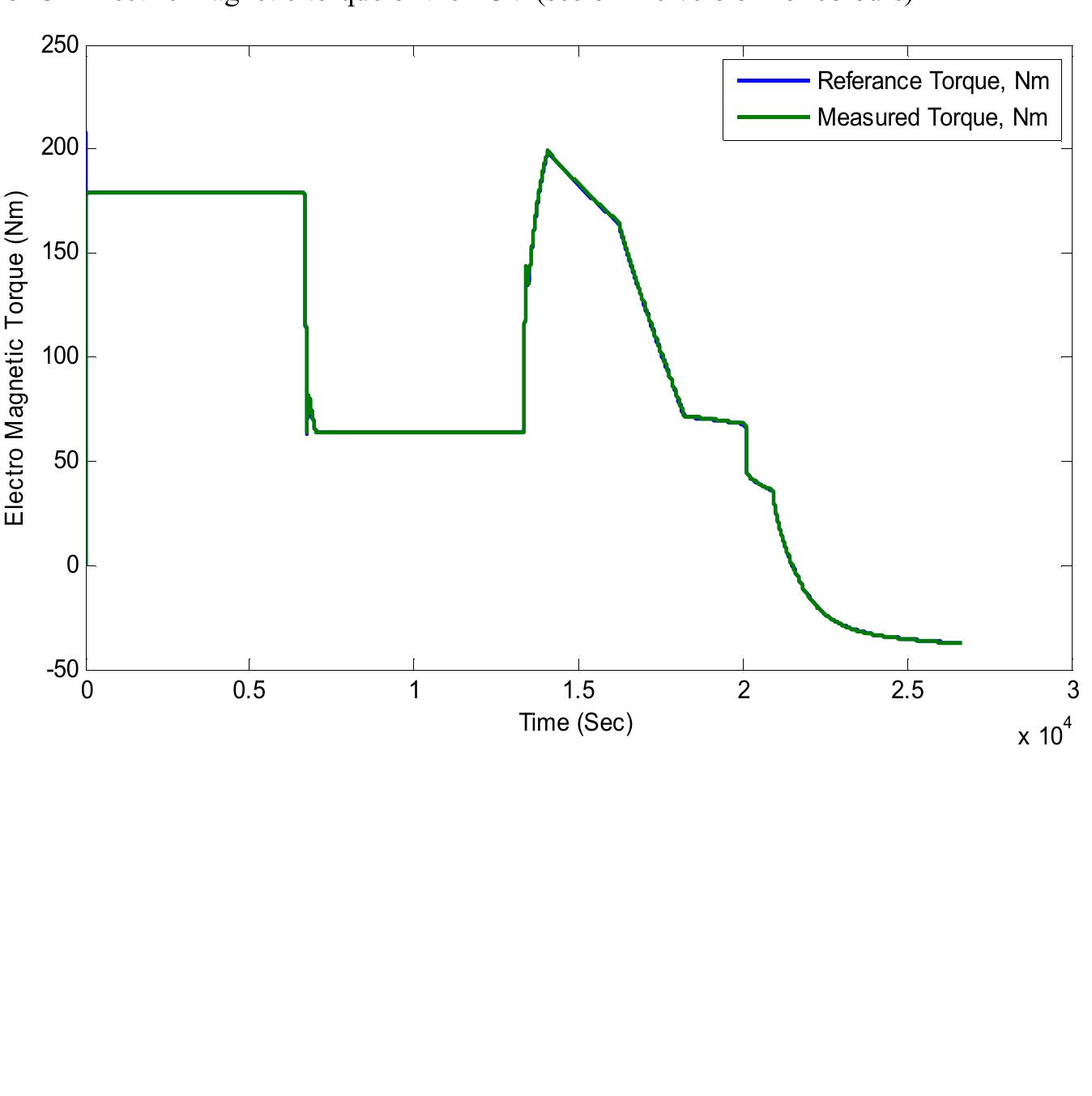 Figure 11 - Fuel cell electric vehicle simulation in