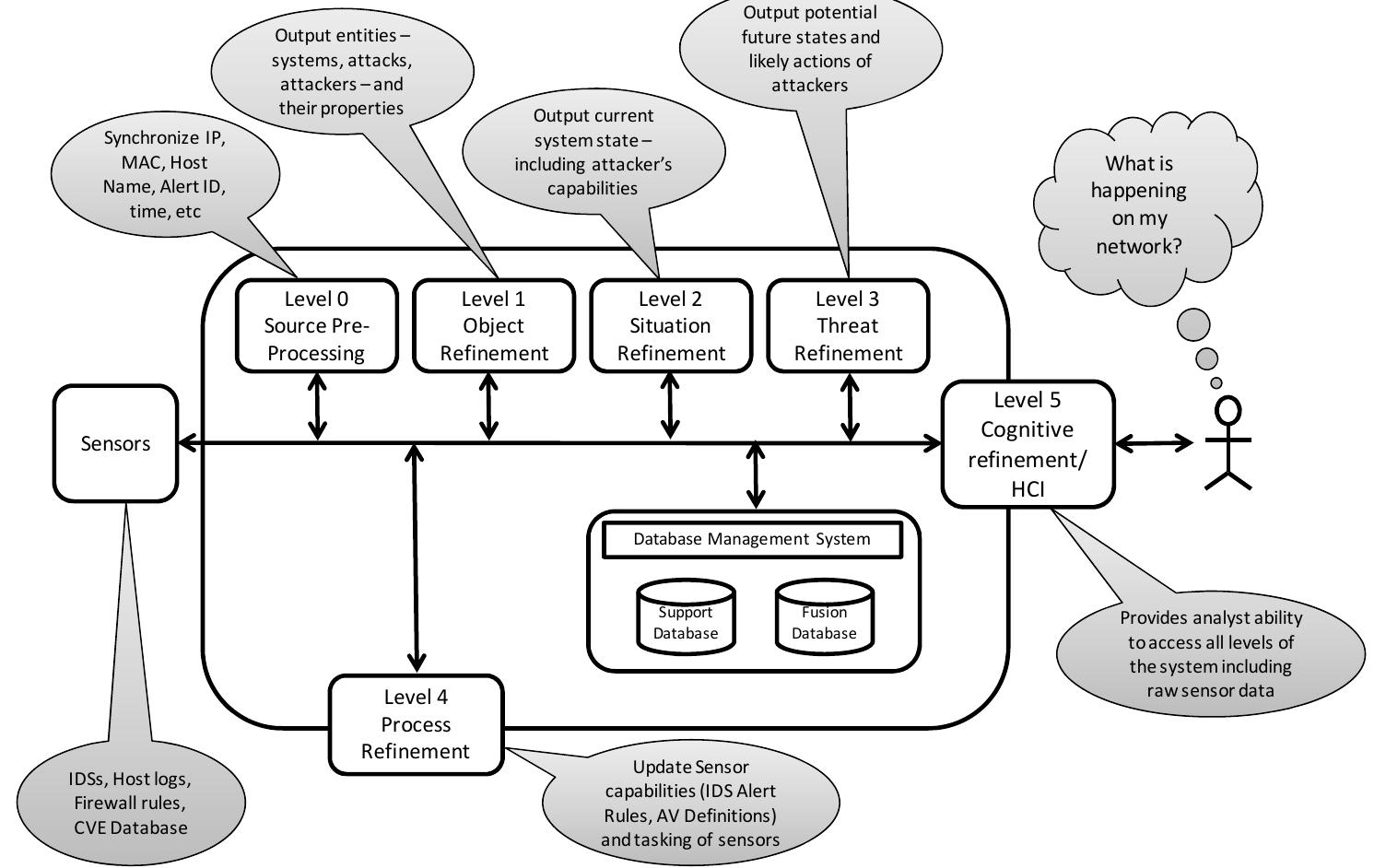 The joint director of laboratories (jdl) data fusion process