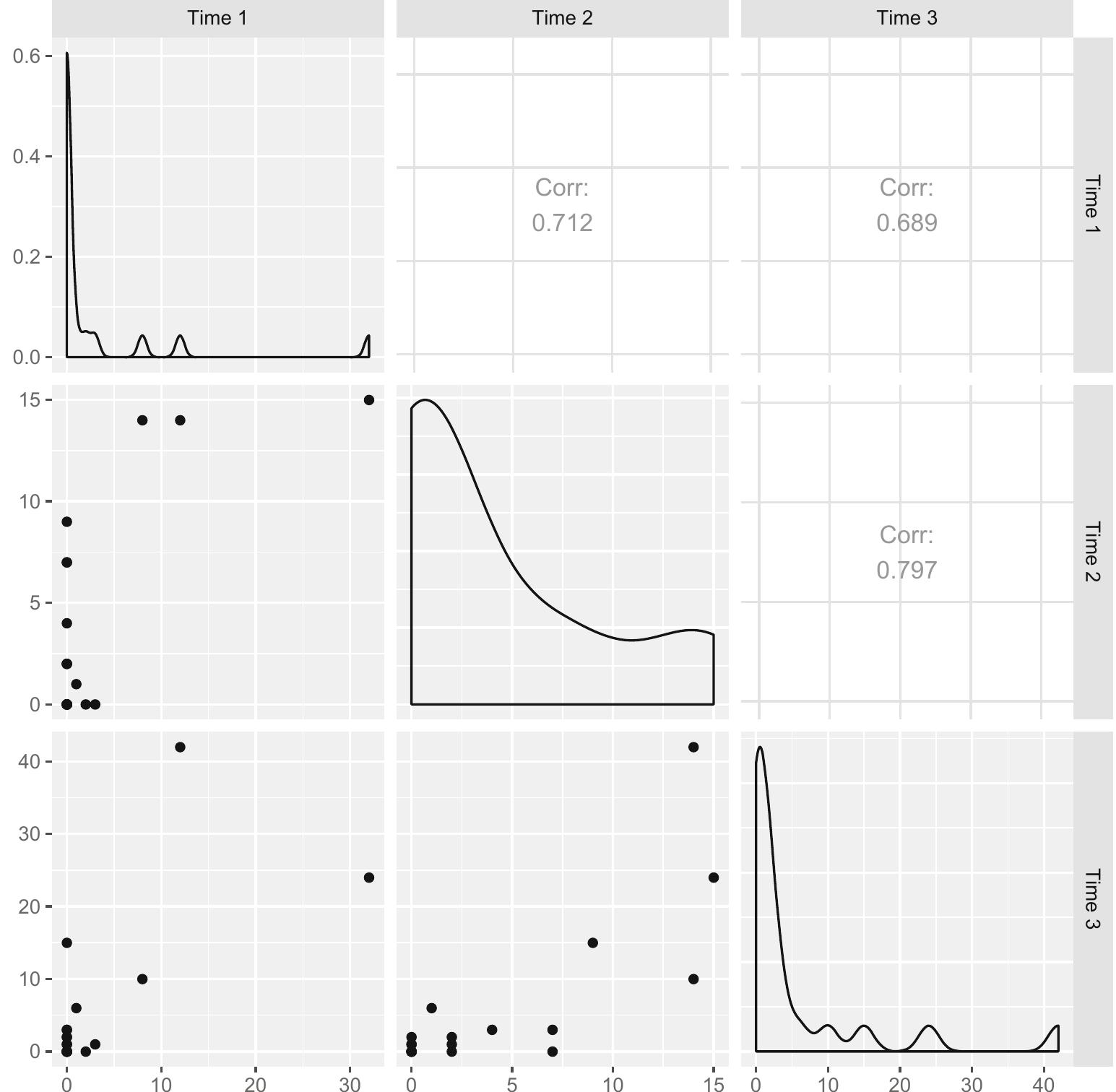 Scatterplot matrix for hangover data. the upper triangle