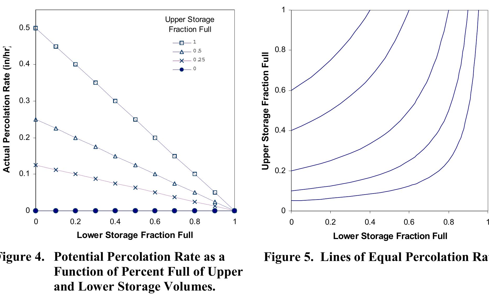 Shows how the potential percolation rate will decline, for a