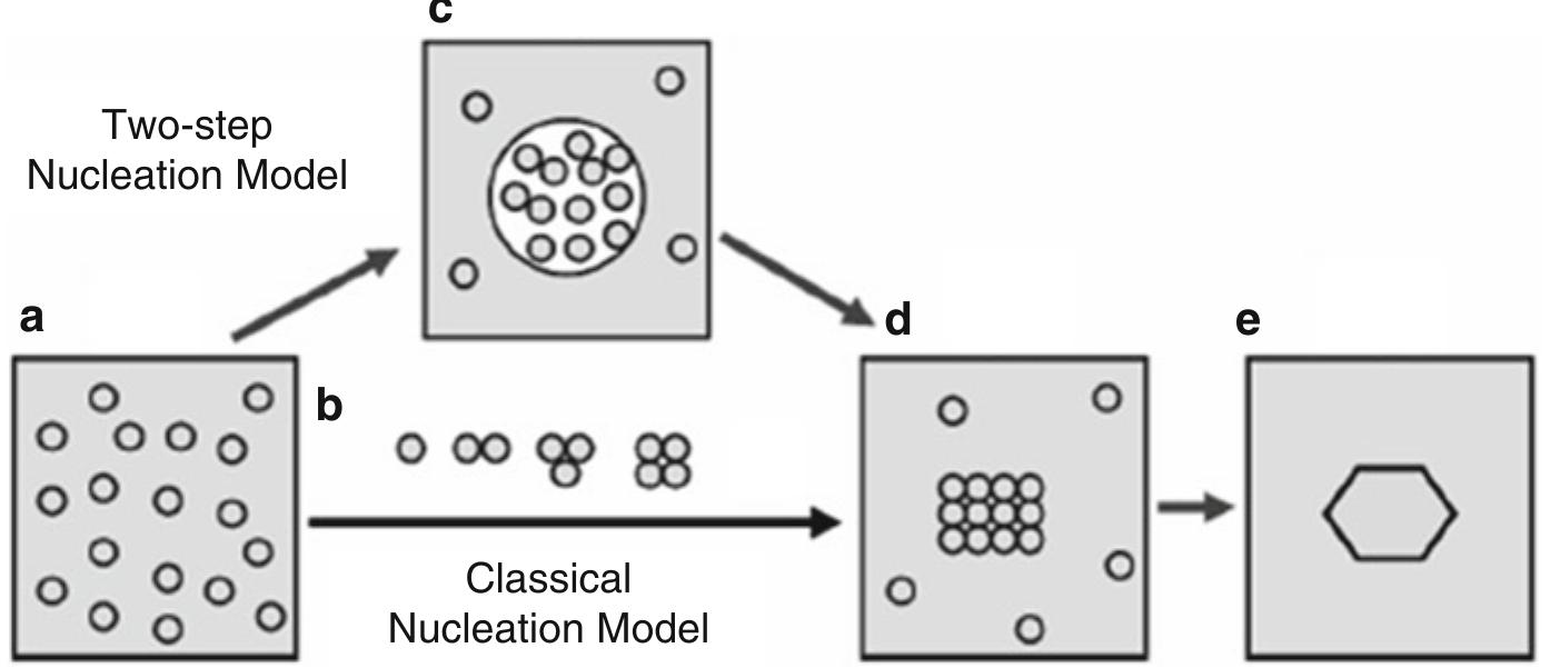 The molecular mechanism of nucleation, the evolution from