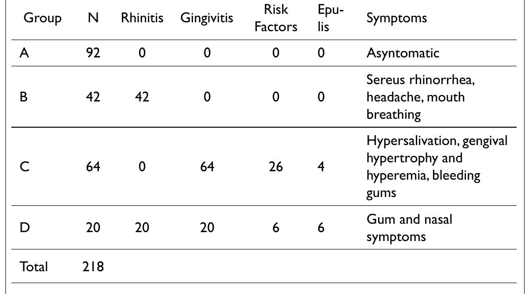 Table 1 - from Increased Epulis Gravidarum Prevalence in