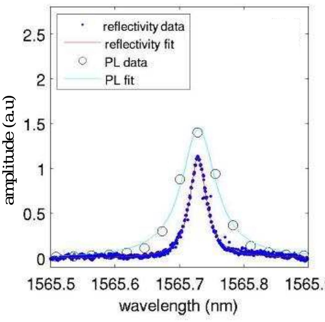 A 1 Spectrum Of A Cavity Fabricated In Type Ii Structure