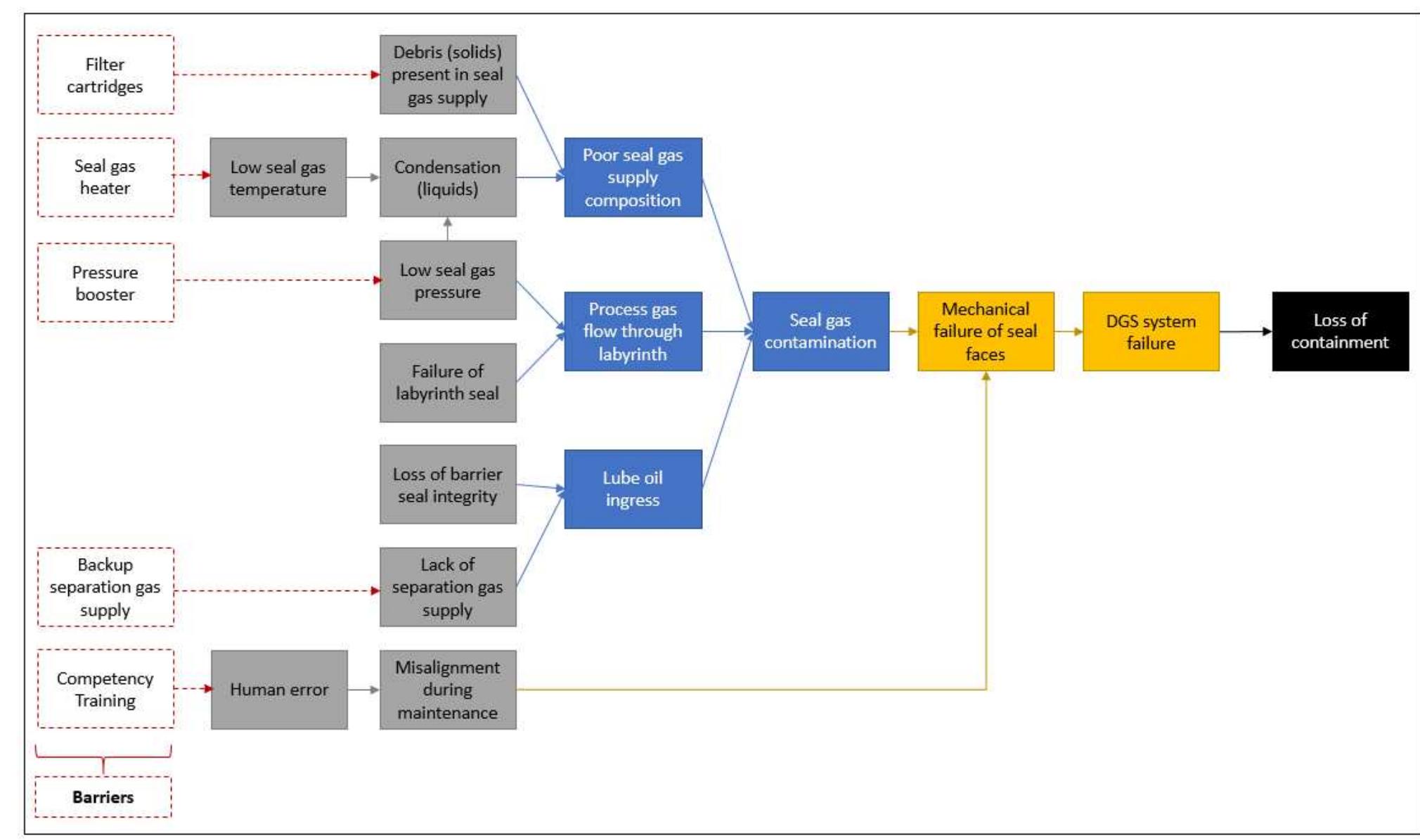 Figure 6 - SMART DRY GAS SEAL (DGS) MONITORING SYSTEM FOR