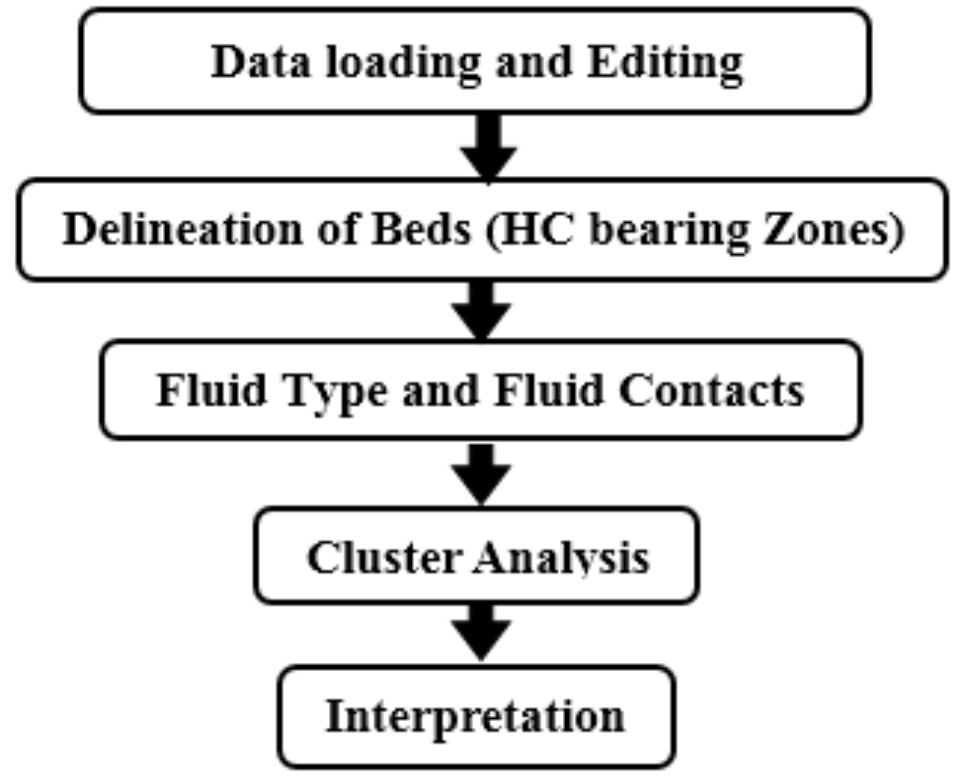 Flowchart of the methodology the data used in this research