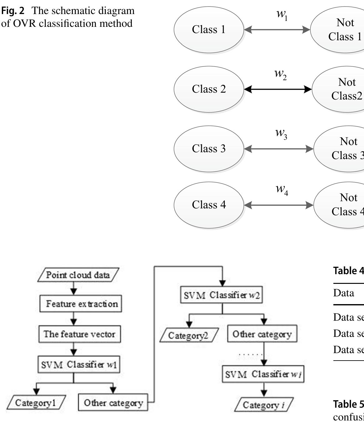 The flow chart of classification method
