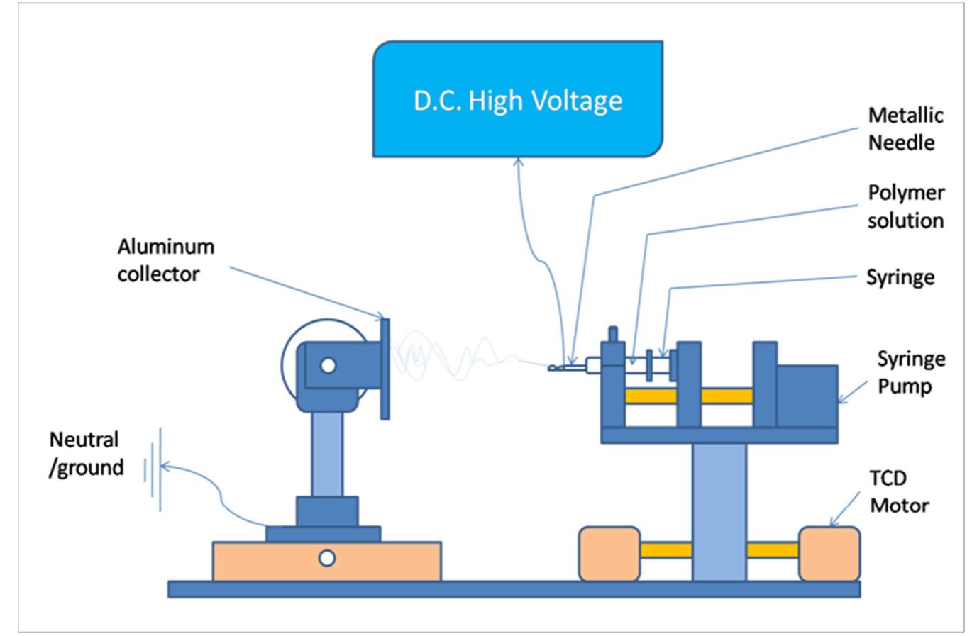 Schematic diagram of the electrospinning setup. observation