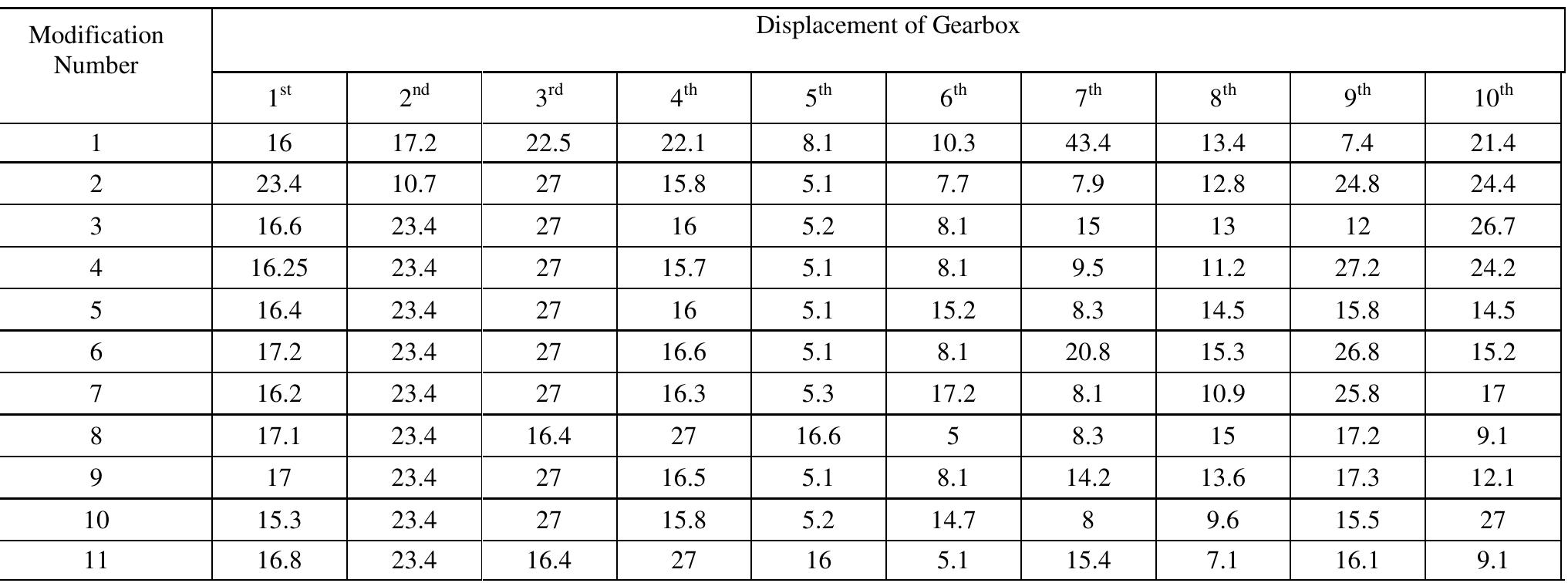 Table 5 - Structural Modifications of 1K62 Engine Lathe