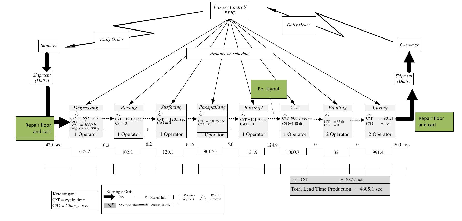 Future state map painting process above improvements are are