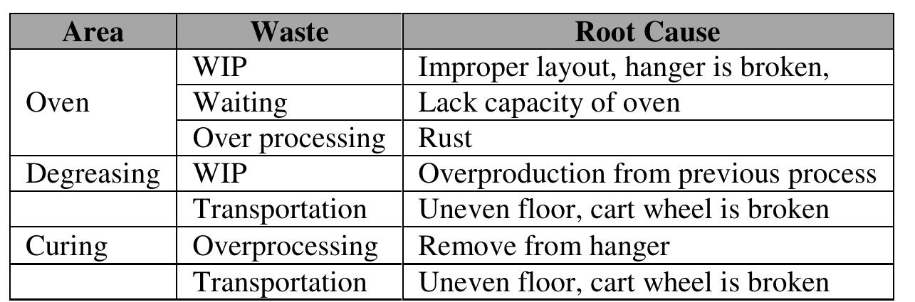 Root cause analysis of waste waste. the causes of the waste