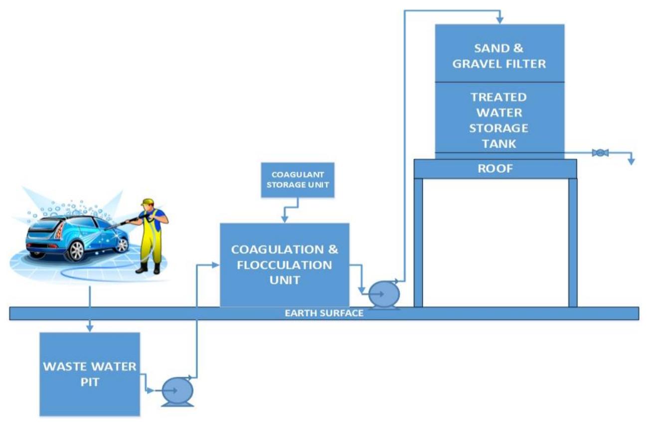 Figure 3 - Design of a car wash waste water treatment