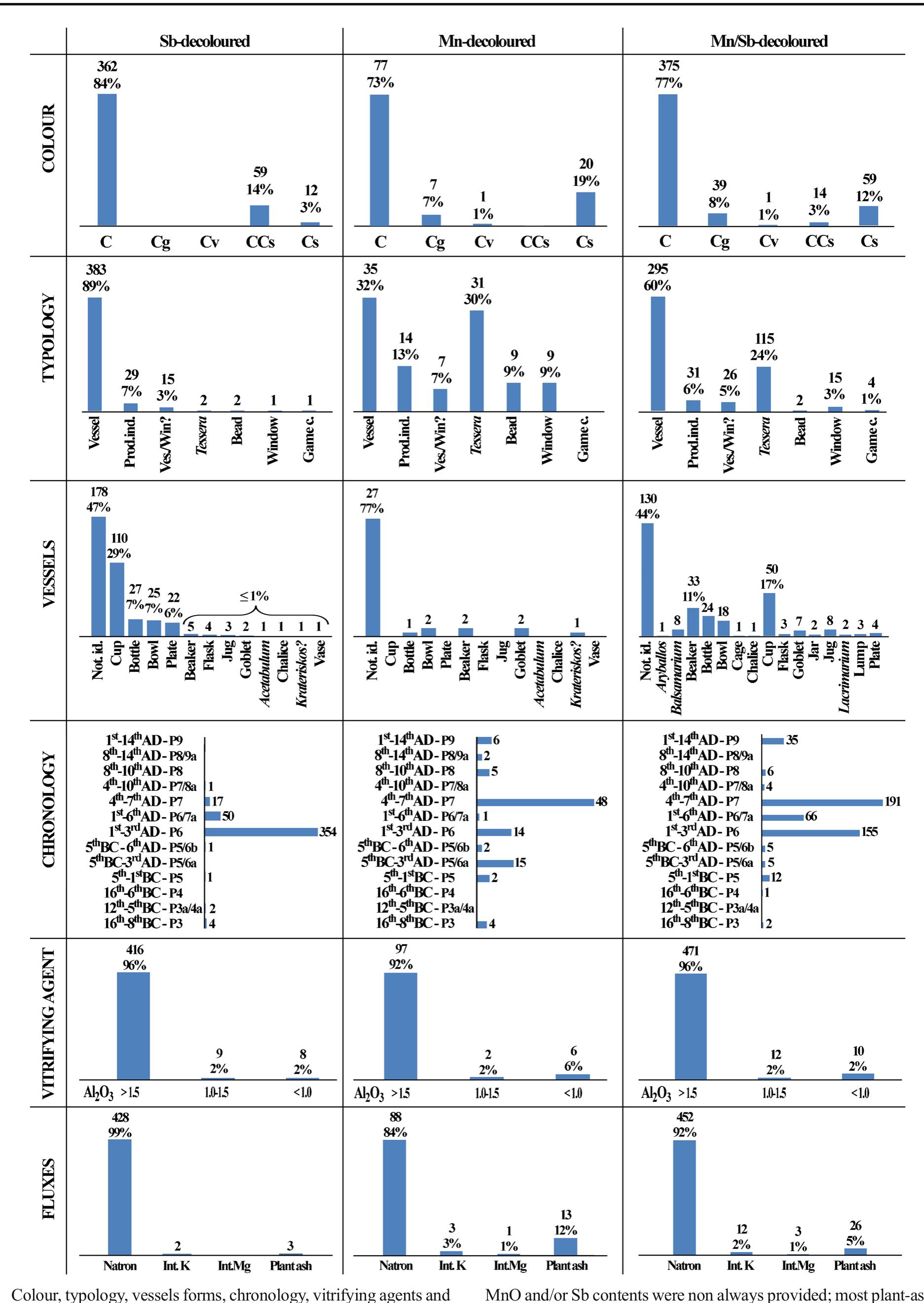 Figure 6 - The composition of colourless glass: a review