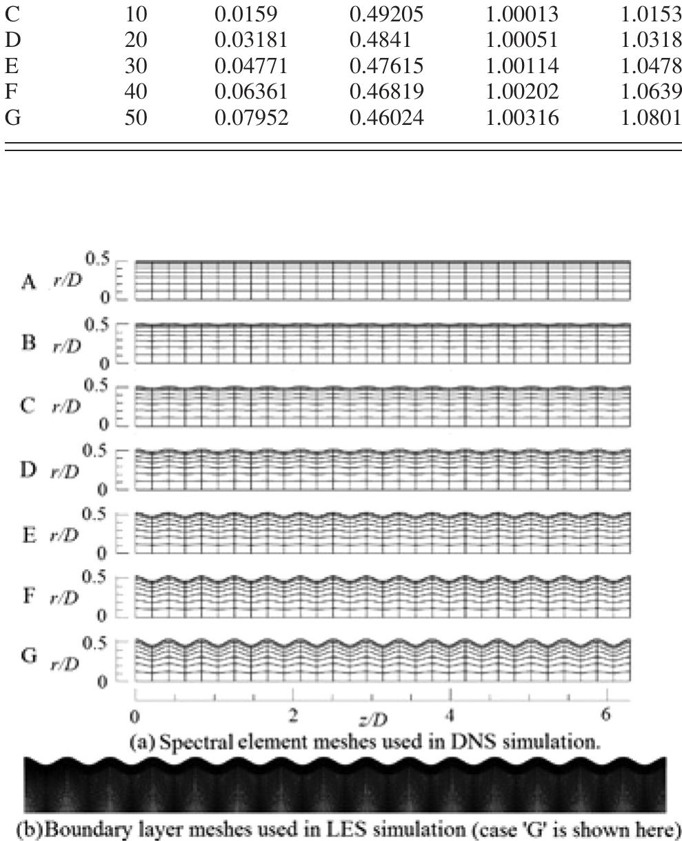 Types of corrugated pipe used for dns [79] and les [83] flow
