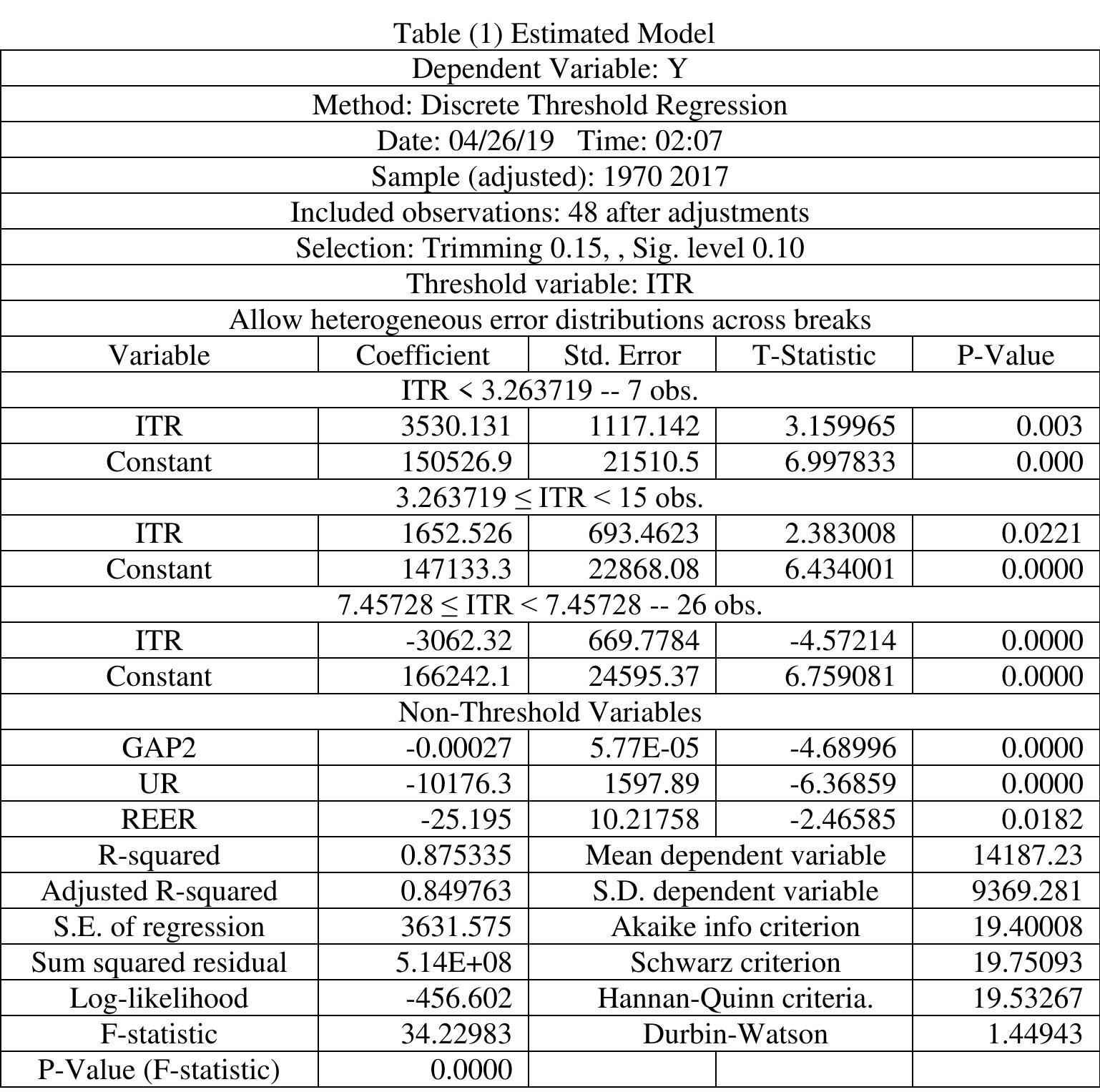 The estimated model marks three regimes. the first two show