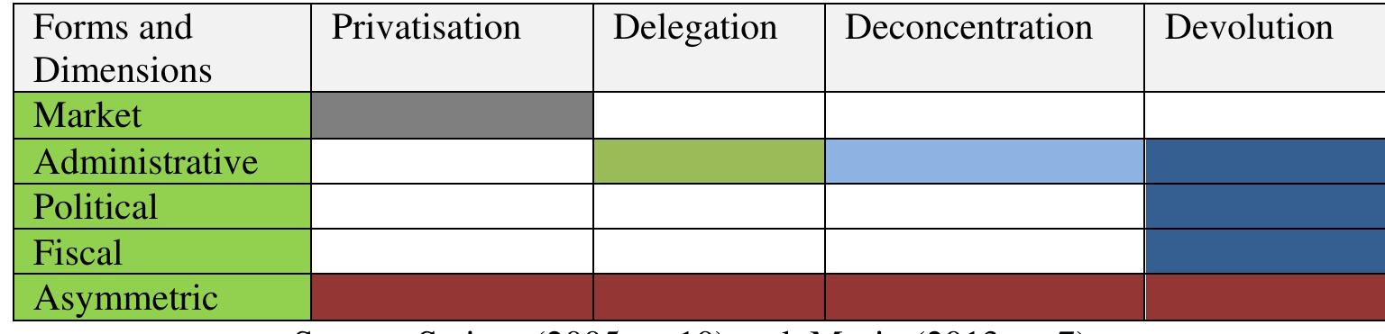 Forms and dimensions of decentralization