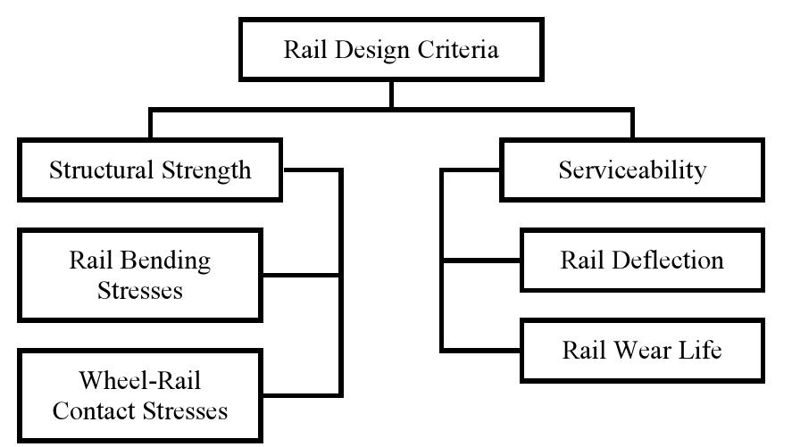 (PDF) Analysis and Design of Railway Track System