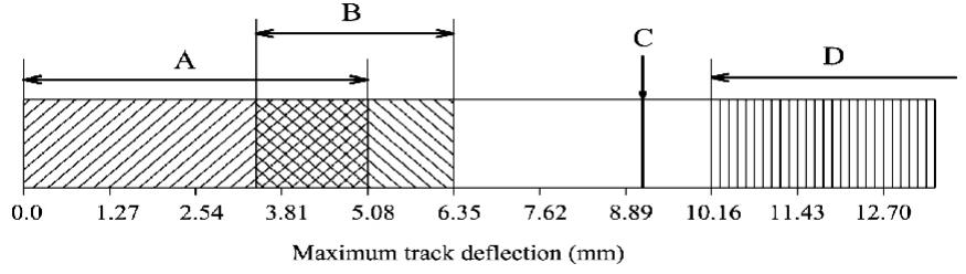 Track deflection criteria for durability [9] vertical