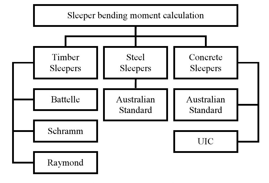 (PDF) Analysis and Design of Railway Track System