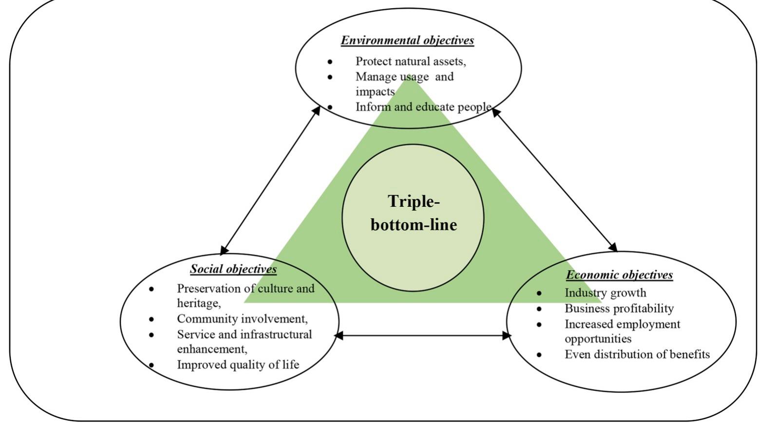 Fundamental pillars of the triple-bottom-line concept.