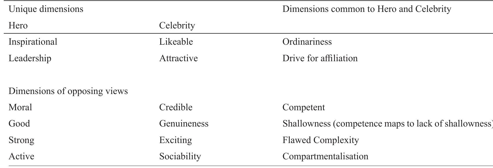 Unique and common hero and celebrity dimensions