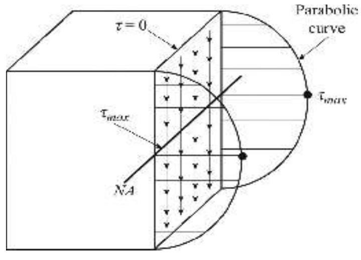 -1.2 rectangular cross-section of beam shear stress is