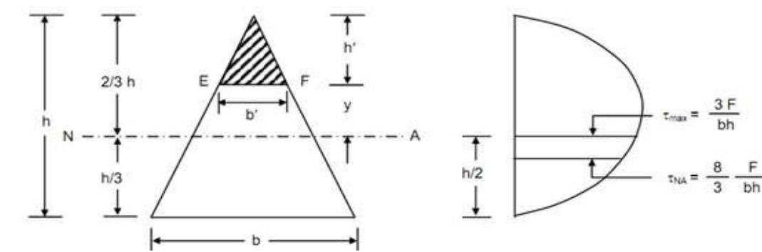5 shear stress distribution of triangle section