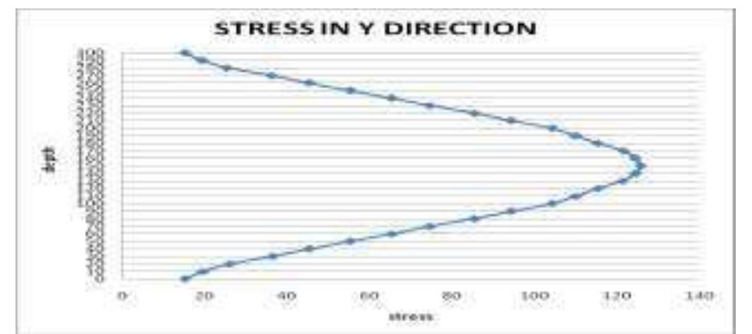 The depth of beam is 300mm, the shear stress at a length of