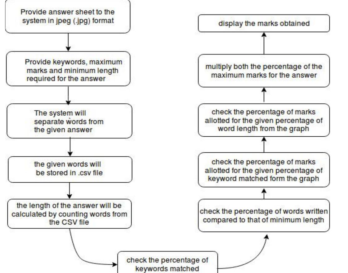 Flowchart depicting the algorithm
