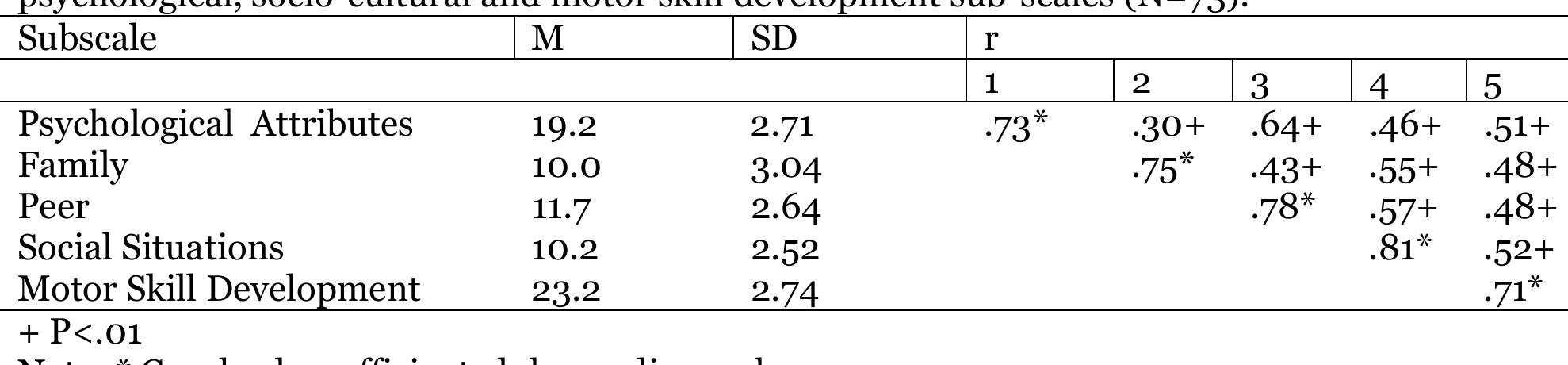 The result in table 2 revealed the correlation matrix, means