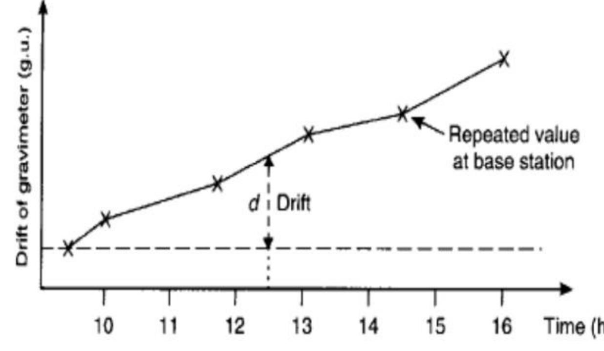 (PDF) Gravity Prospecting