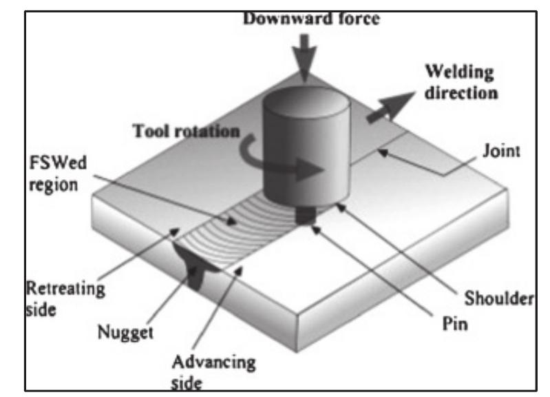 Schematic drawing of fsw process [2]. all necessaty