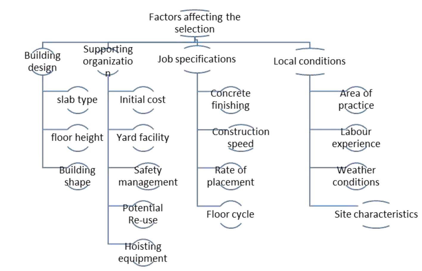 Factors affecting formwork selection