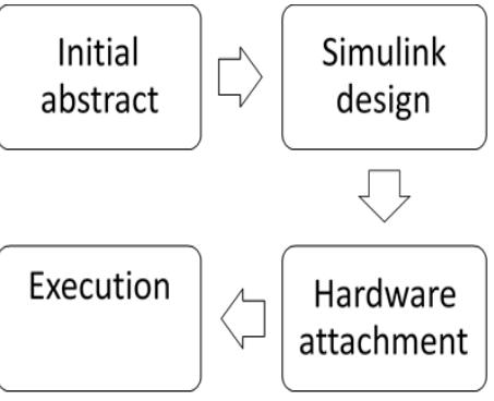 Block diagram of the basic concept of the project mapping,