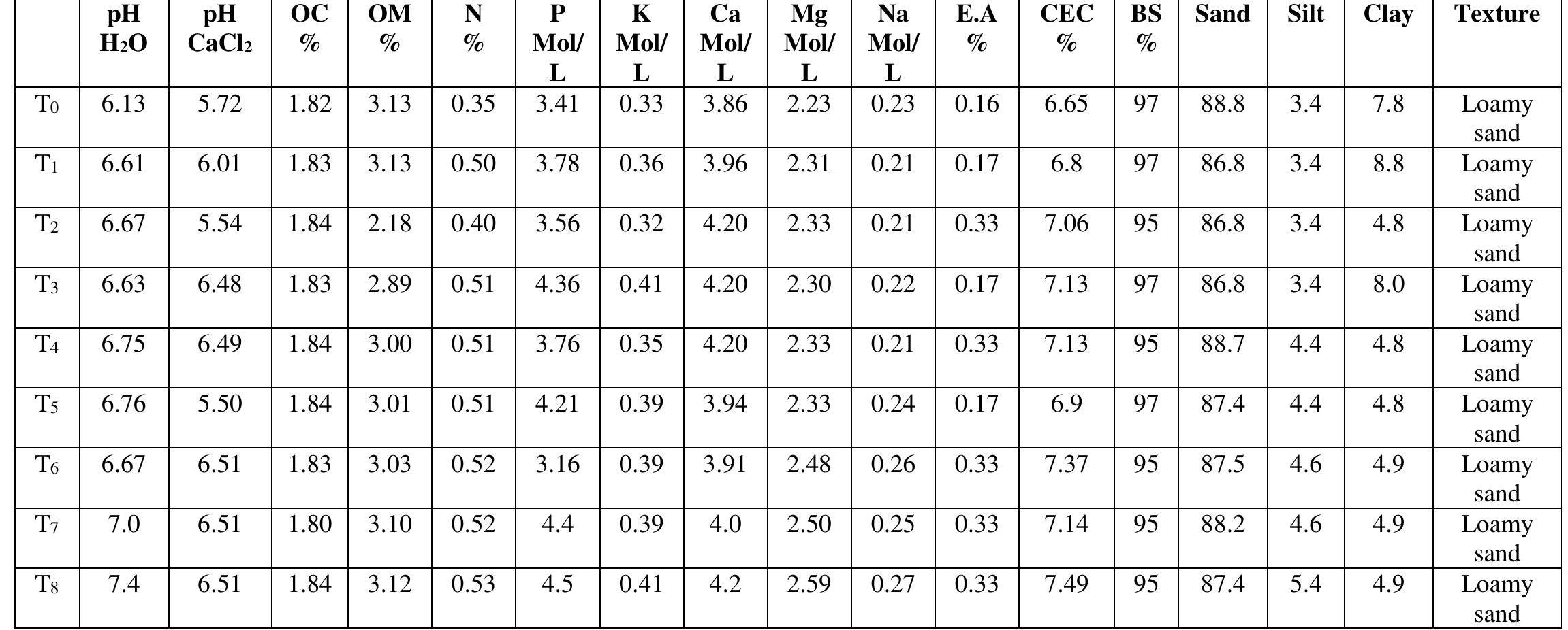 Note: figures with the same alphabet in the same column are