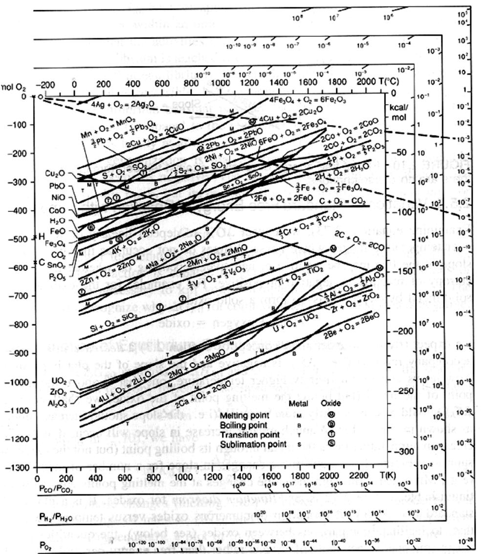 Ellingham-diagram for the formation of oxides based on their