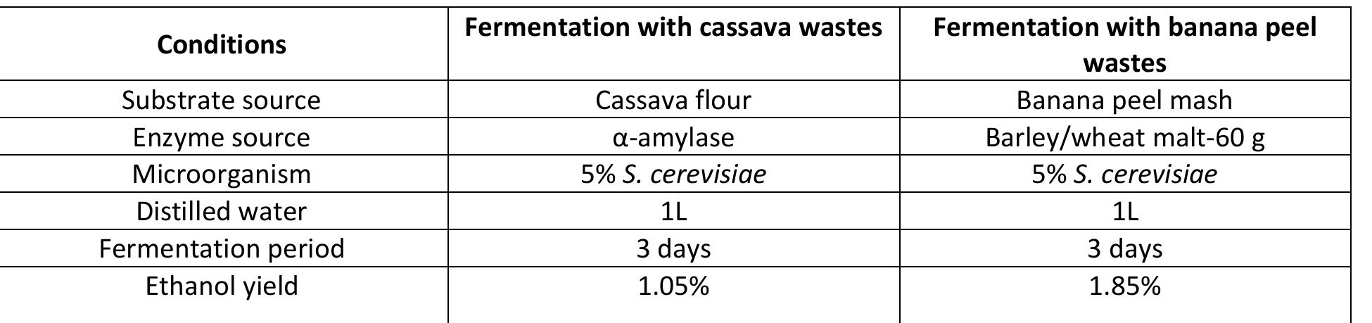 -1: comparison of ethanol fermentation process with cassava