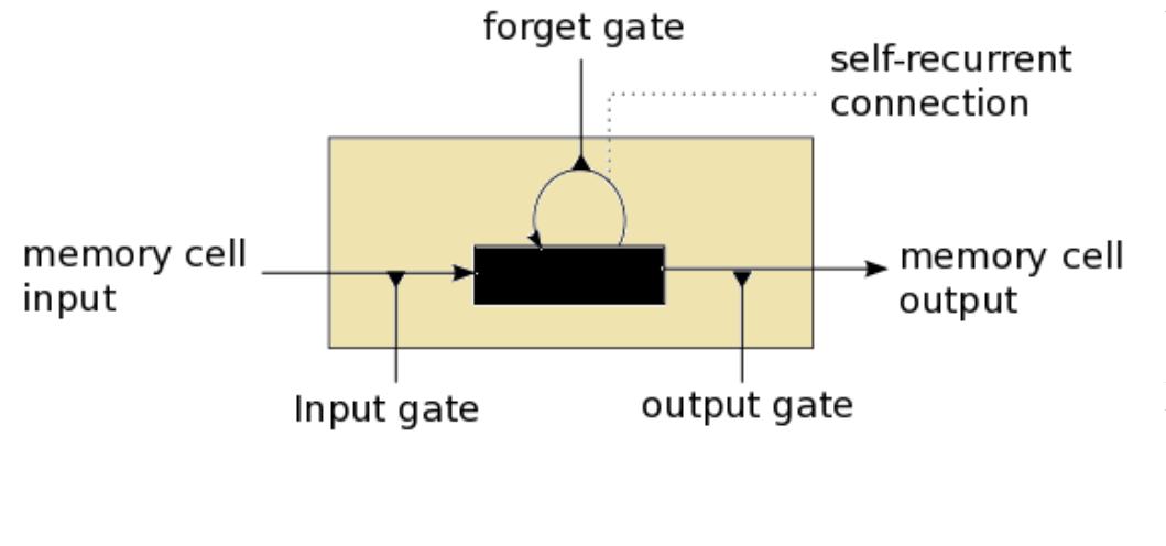 Illustration of a lstm memory cell these issues can be