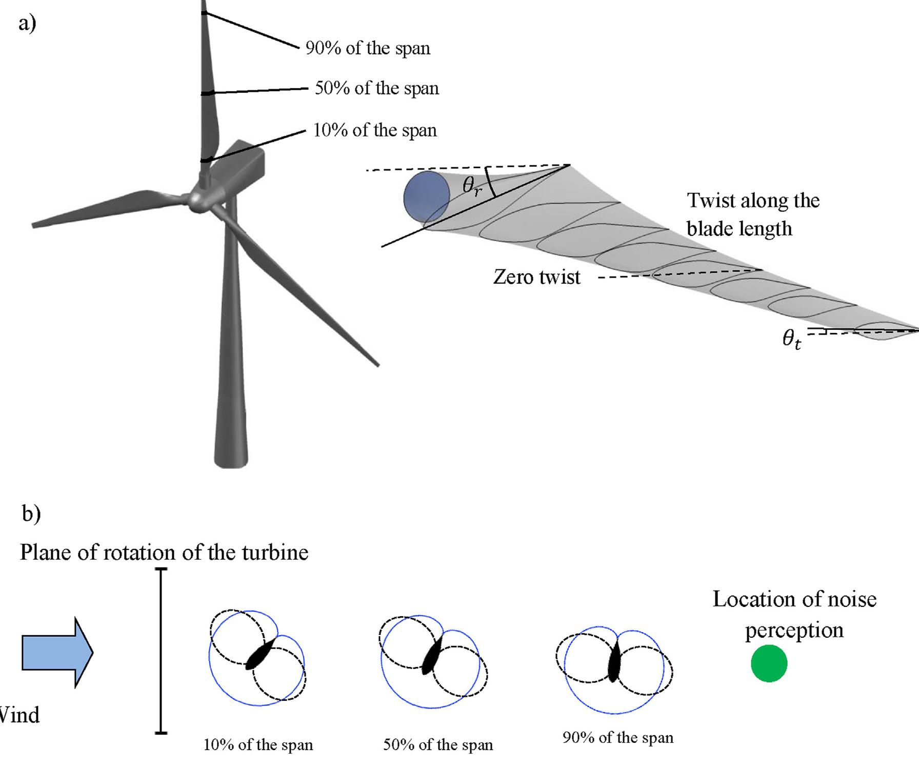 A) schematic of wind turbine and orientation of blade due to