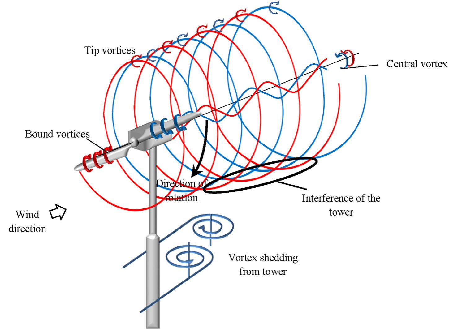 Schematic diagram of the typical vortex system downstream of