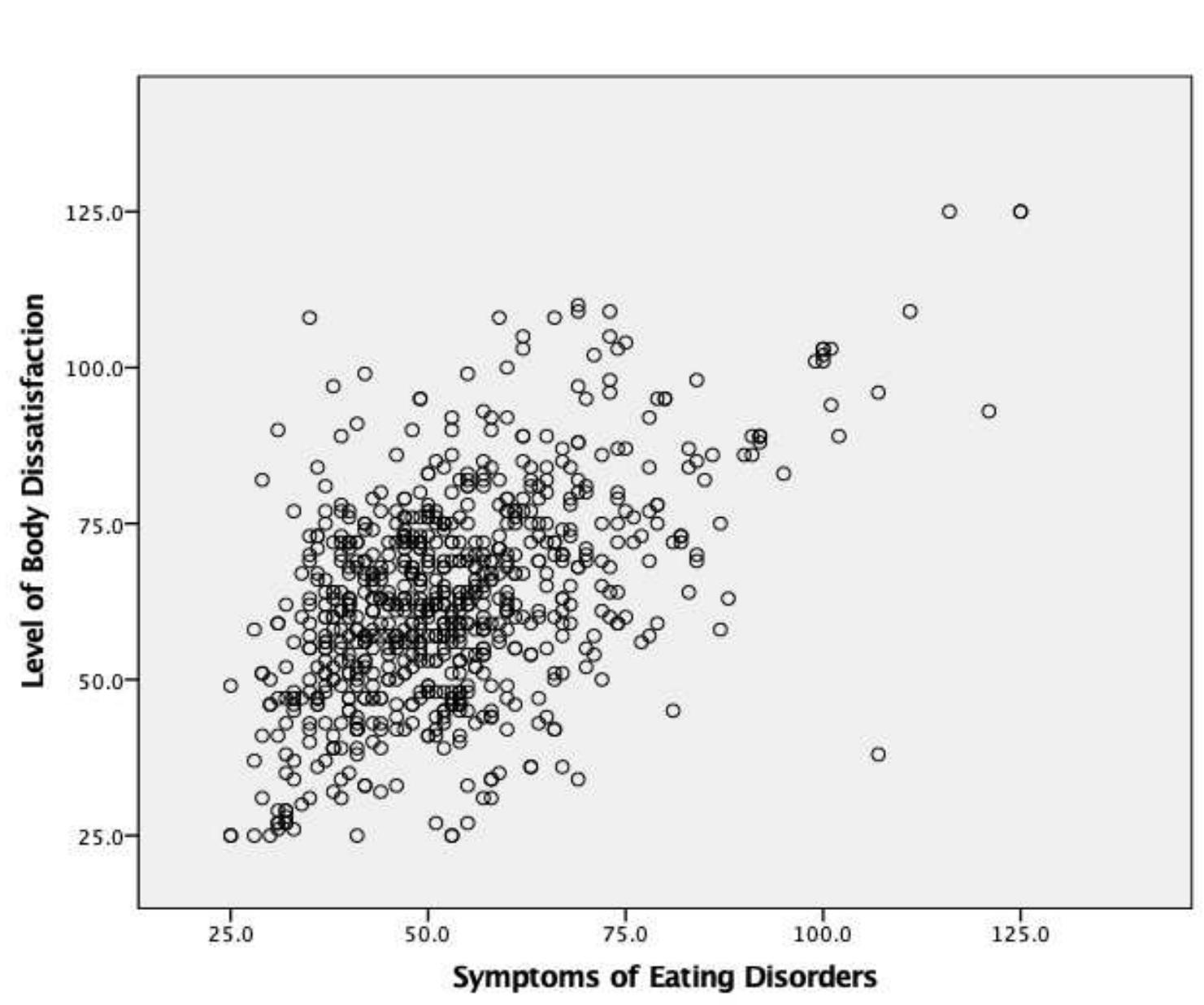 The scatterplot diagram shows an upward trend which shows