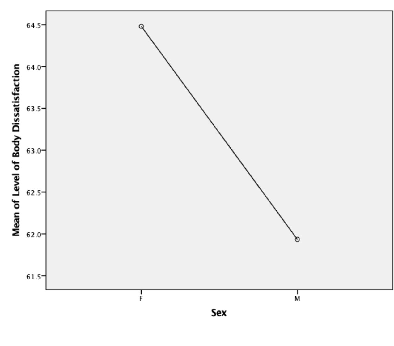 Diagram 4: means plot diagram of gender two gender groups