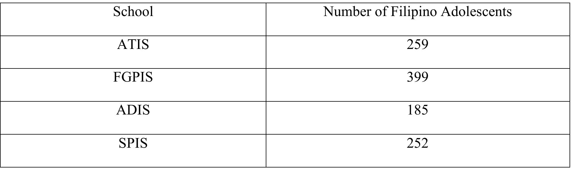 From the given population of the filipino adolescents, this