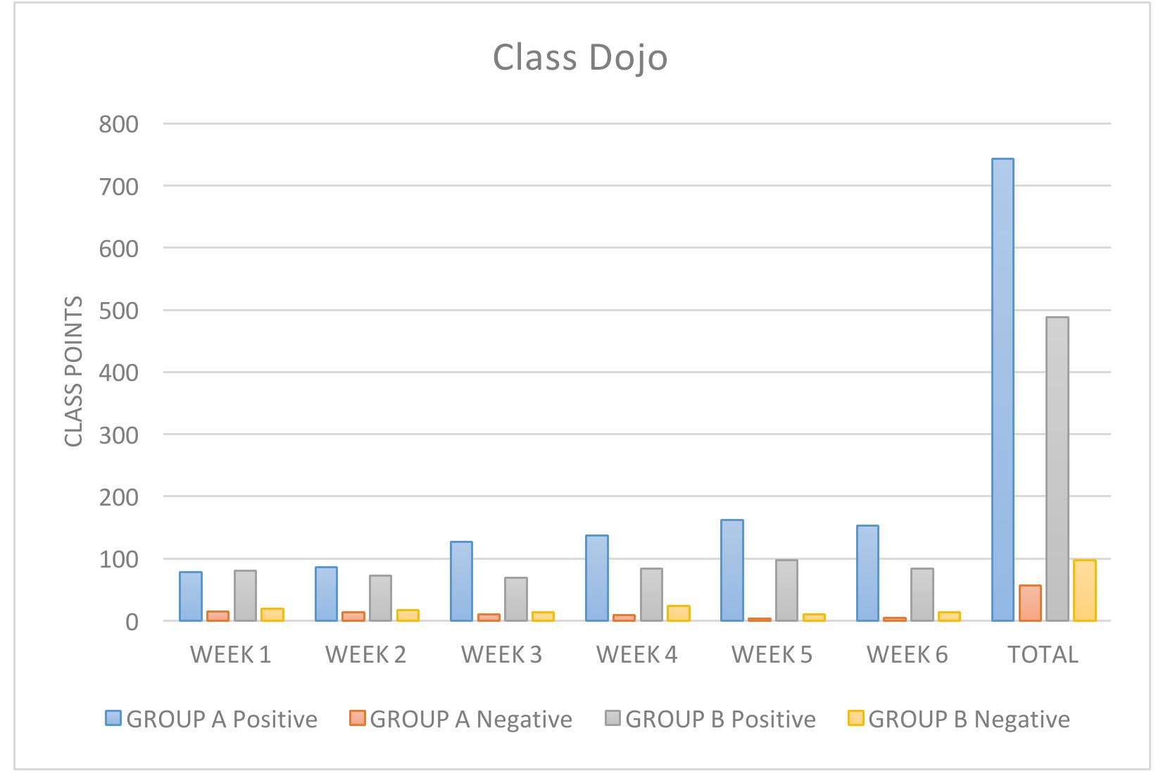Group a and group b class dojo points based on the data from