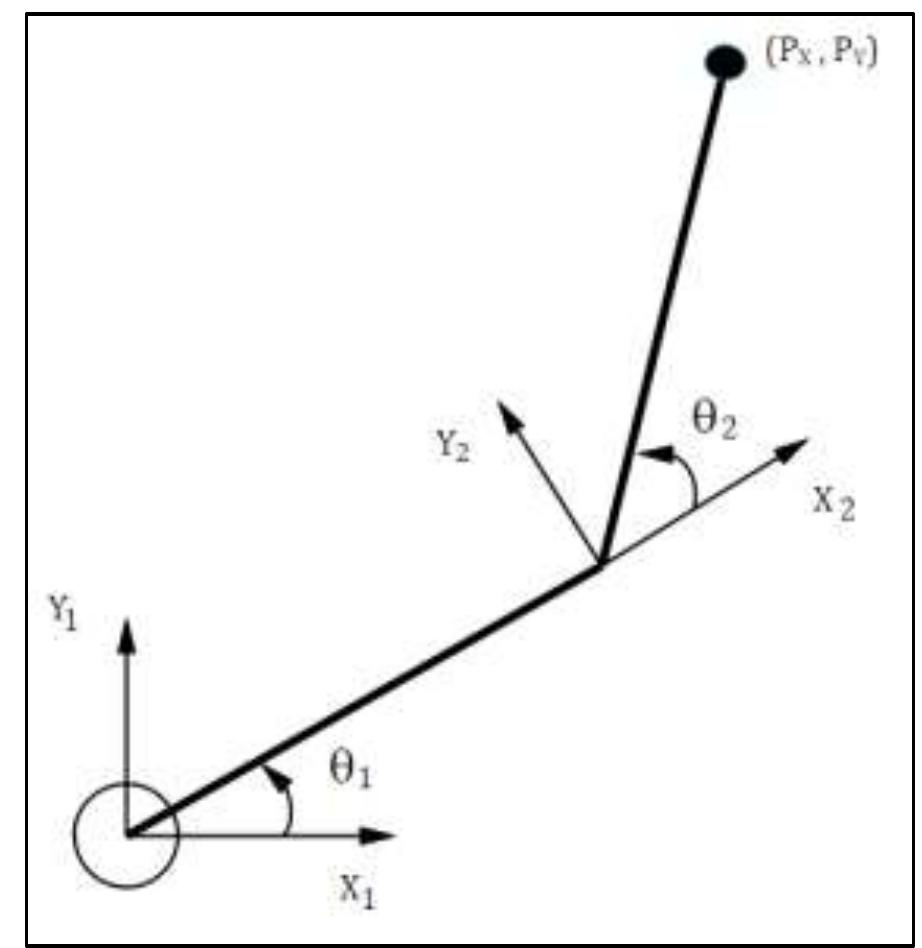 The inverse kinematics determine the angles 6; and @2 of