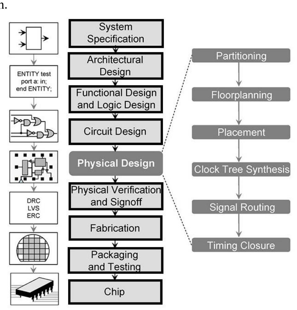-1: physical design flow shown in asic flow 1.1 design