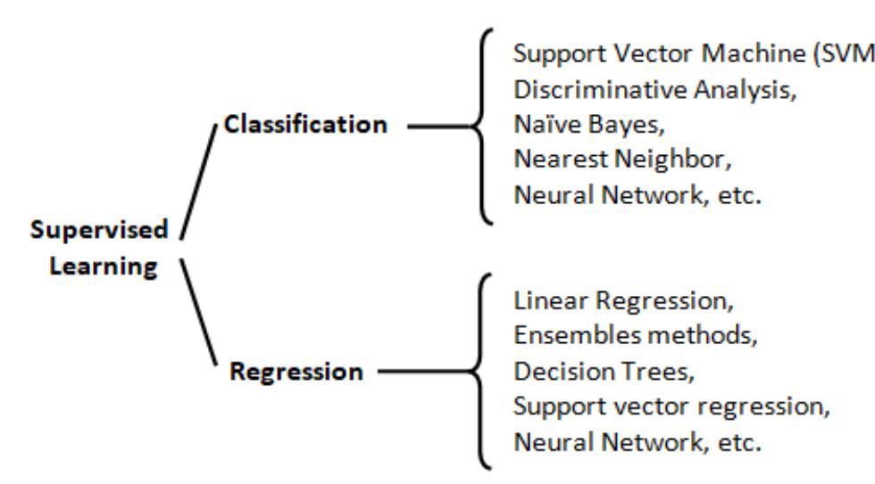 (PDF) IRJET- Machine Learning Algorithms: A Review