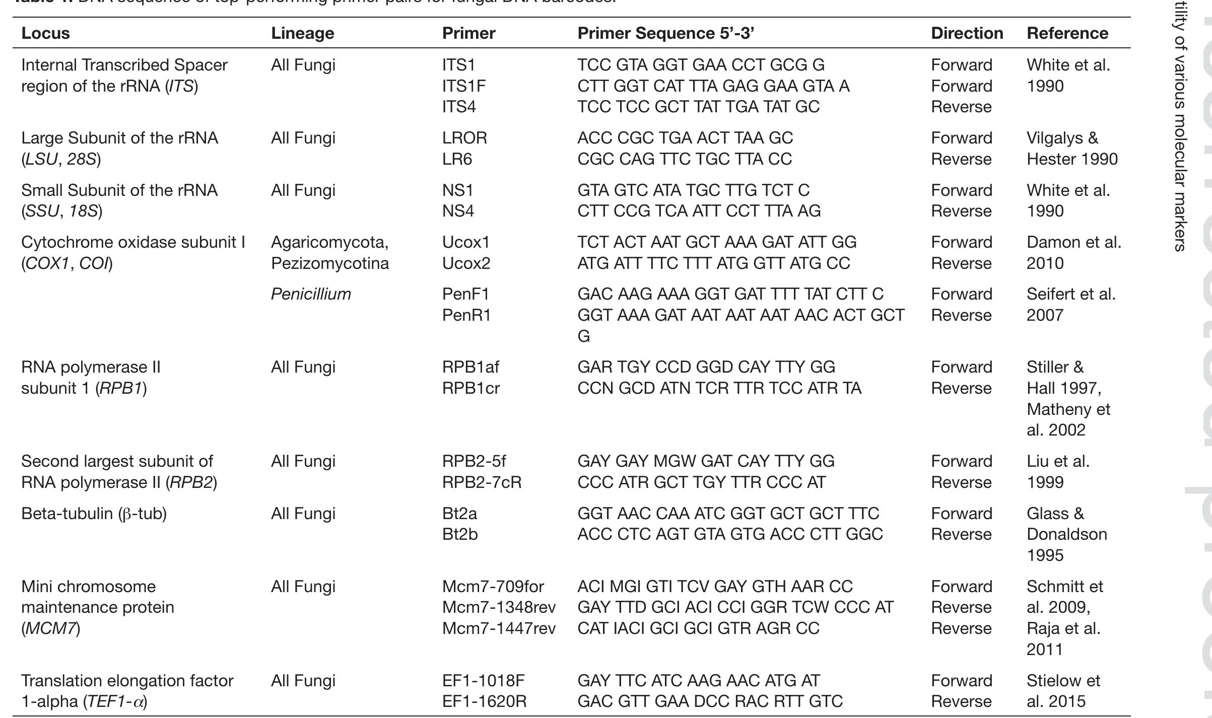 (PDF) Utility of various molecular markers in fungal identification and ...