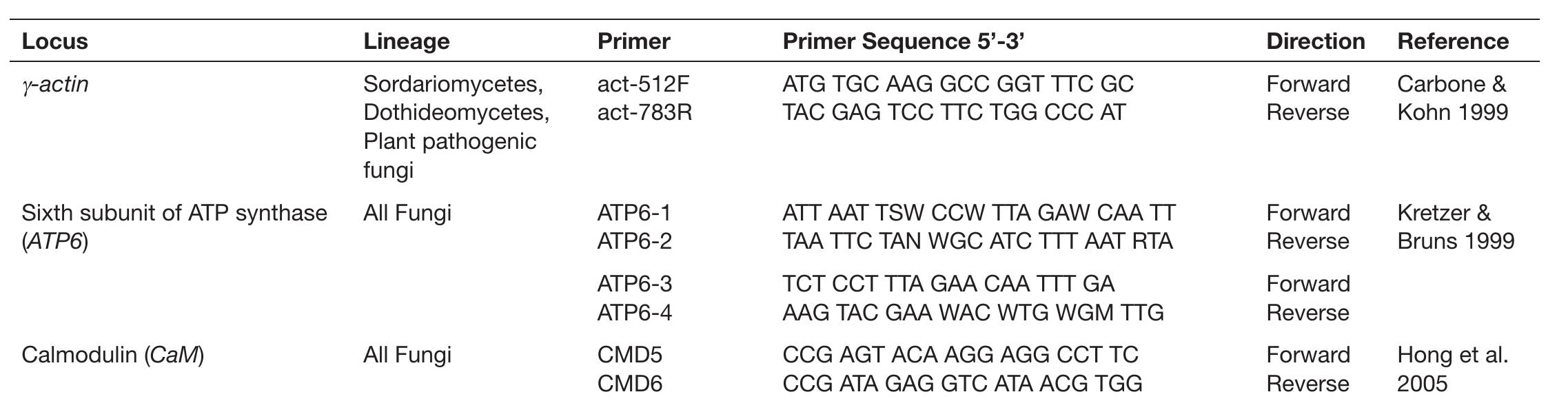 (PDF) Utility of various molecular markers in fungal identification and ...