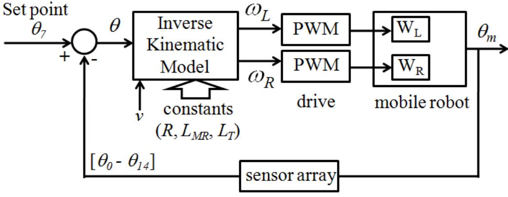 System implementation by inverse kinematic model fig. 4.