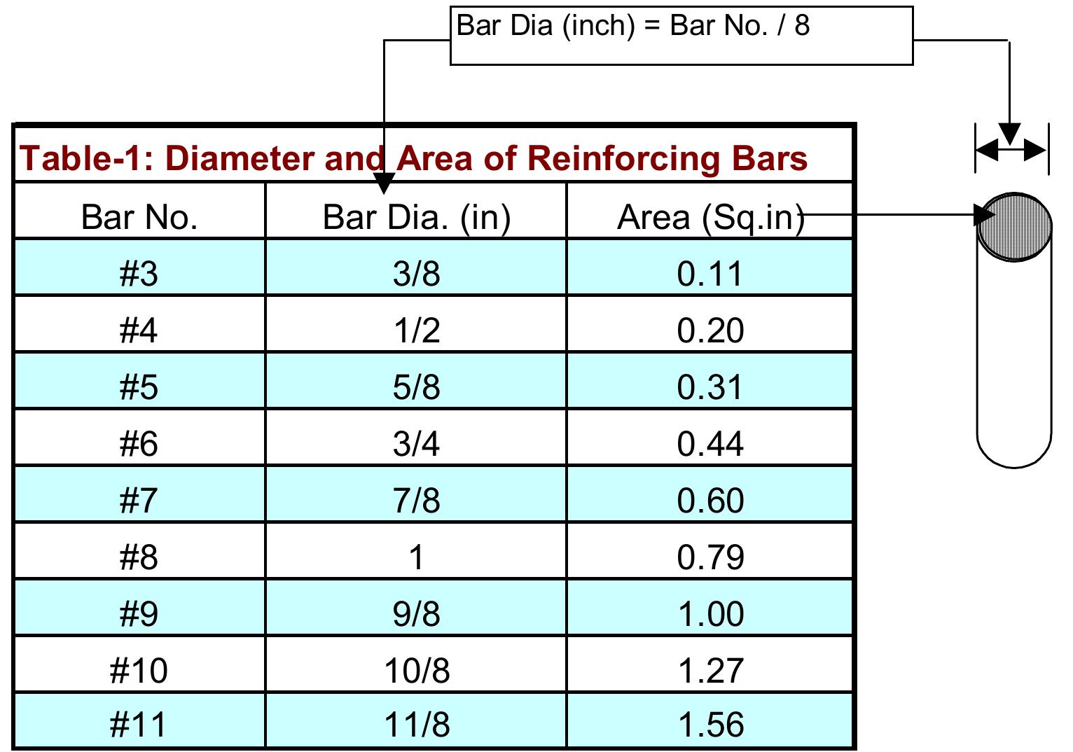 Table 1 Table 1 Diameter And Area Of Reinforcing Bars Table 1 Table 1 Diameter And Area Of Reinforcing Bars